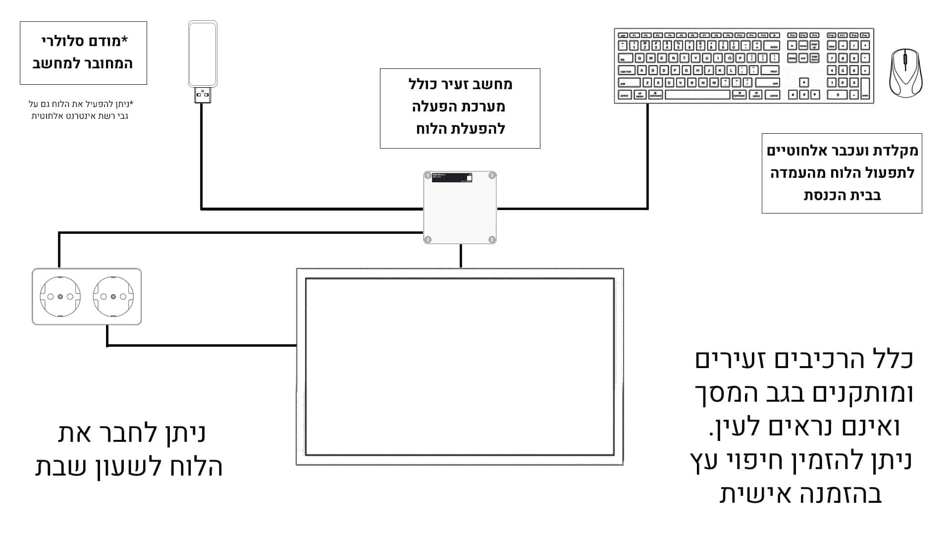 Smartboard – הלוח החכם לבית הכנסת